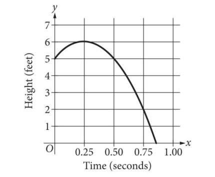 Digital SAT Math Practice Questions - Advanced : Nonlinear functions